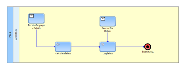 Webmethods Business Process Model | Post Details - Visitors Profits - Knowledge Exchange Portal
