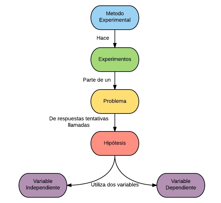Psicología I :3: Mapa conceptual - Metodo Experimental