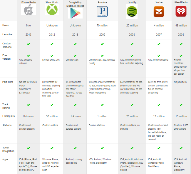 Spotify vs apple music vs pandora - reqopcommercial