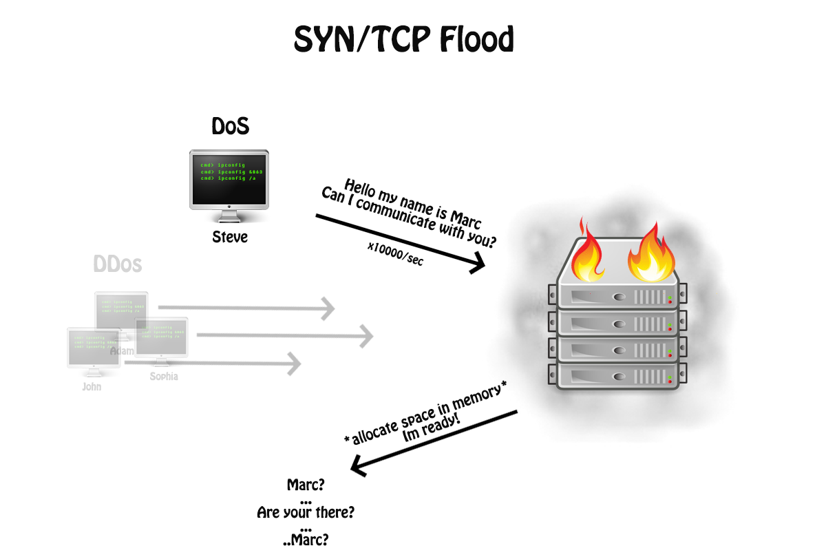 Learning Windows, Linux, Tips, Tutorial, How to: How to Protecting Against SYN Flood Attacks