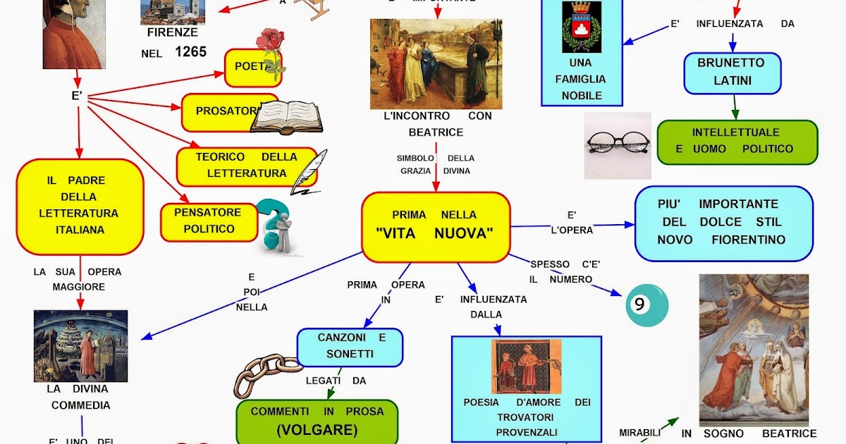 Mappa concettuale: Dante Alighieri Mappa concettuale: Dante Alighieri