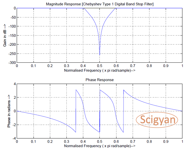 Chebyshev Type 1 Digital Band Stop Filter | Scigyan Chebyshev Type 1 Digital Band Stop Filter | Scigyan