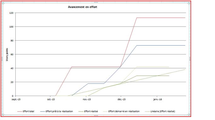 SCRUM REX: Utiliser le release Burn-Up chart pour piloter un projet SCRUM SCRUM REX: Utiliser le release Burn-Up chart pour piloter un projet SCRUM