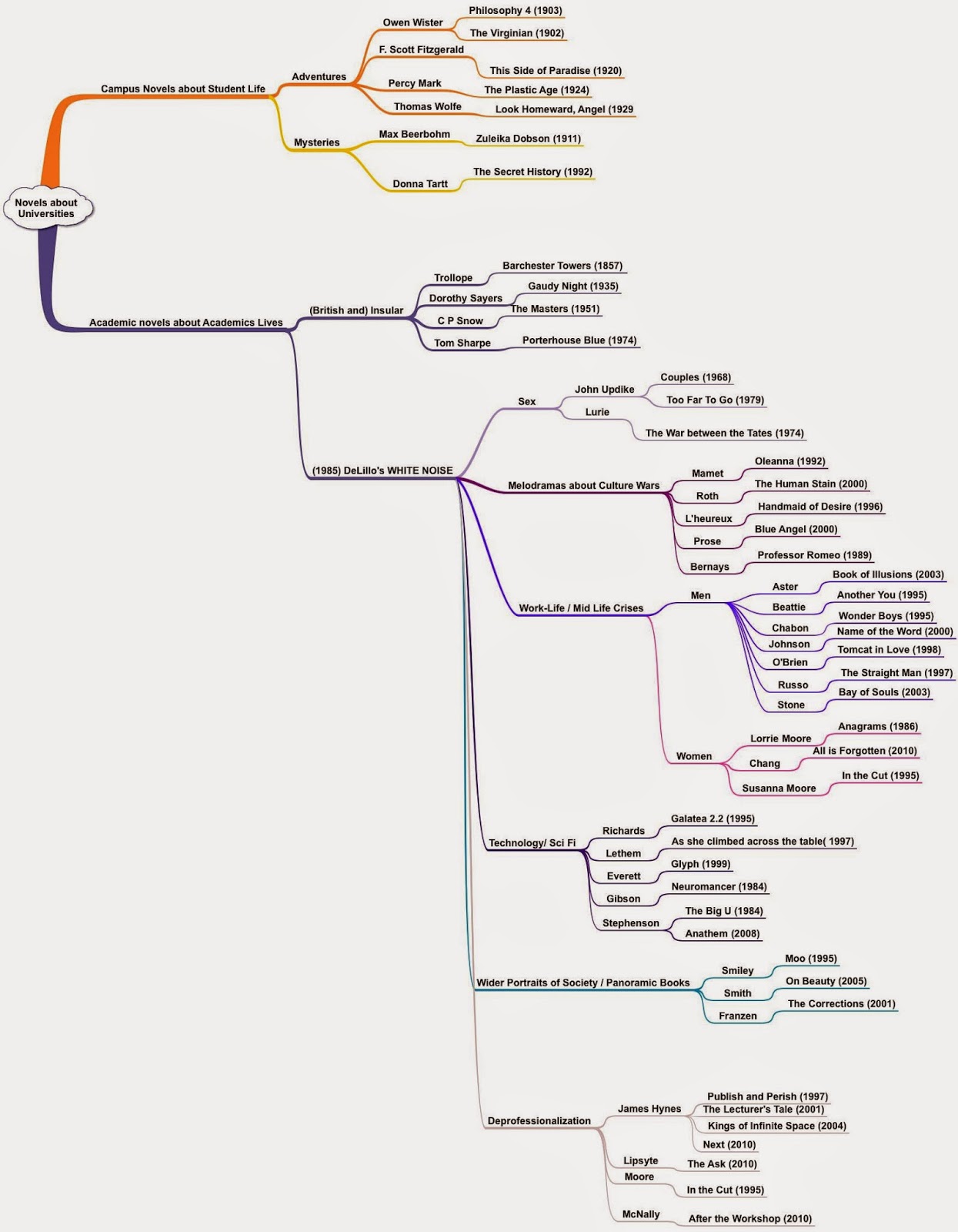 A Cloud Of Unknowing Jeffrey Williams The Rise Of The Academic Novel A Graphic Guide Map a-cloud-of-unknowing-jeffrey-williams-the-rise-of-the-academic-novel-a-graphic-guide-map