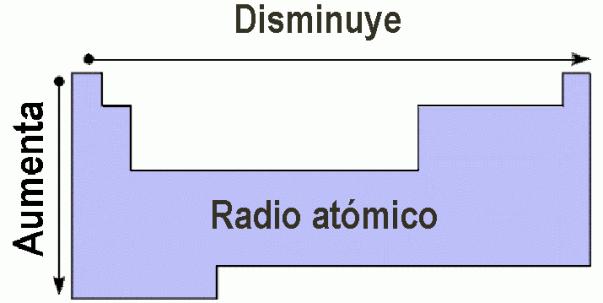 Blog Químico: Radio Atómico y Iónico