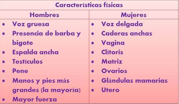 Sadiia: CARACTERÍSTICAS FÍSICAS DEL HOMBRE Y LA MUJER