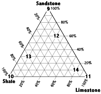 GIS3015 Map Catalog: Triangular Plot