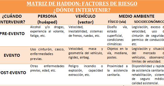 BLOG DEL OBSERVATORIO DE CRIMINOLOGIA VIAL : MATRIZ DE HADDON