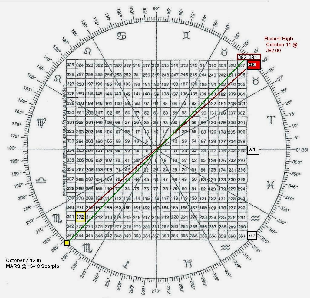 Gann square of nine | William Delbert Gann Gann square of nine | William Delbert Gann