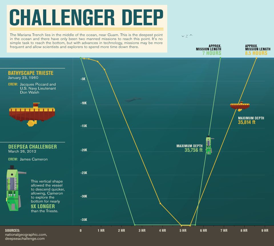 Challenger deep, Marianas trench, Data design