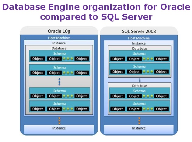 SQL Server Technet: SQL Server - Oracle Architectural comparison SQL Server Technet: SQL Server - Oracle Architectural comparison