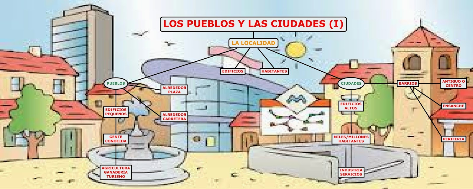 La libreta de Antonio: TEMA 12. LOS PUEBLOS Y LAS CIUDADES (I). MAPA ...