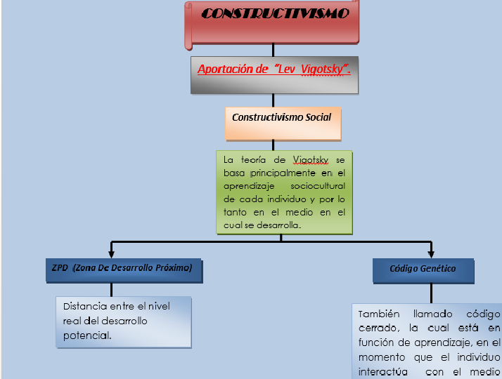 Enfoques y Modelos Educativos Centrados En El Aprendizaje: MAPA CONCEPTUAL DEL CONSTRUCTIVISMO ...