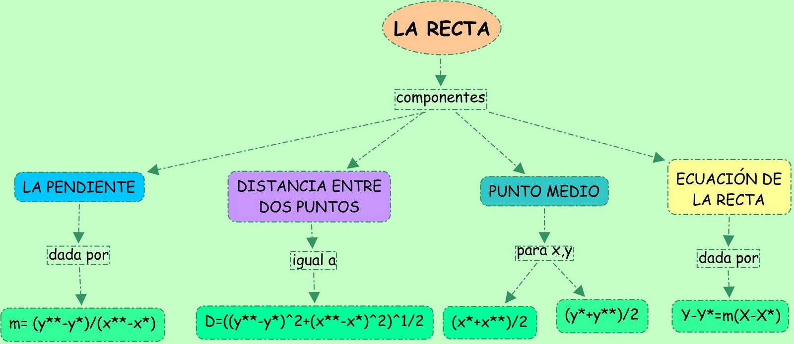 GEOMETRÍA ANALÍTICA: mapa conceptual LA RECTA
