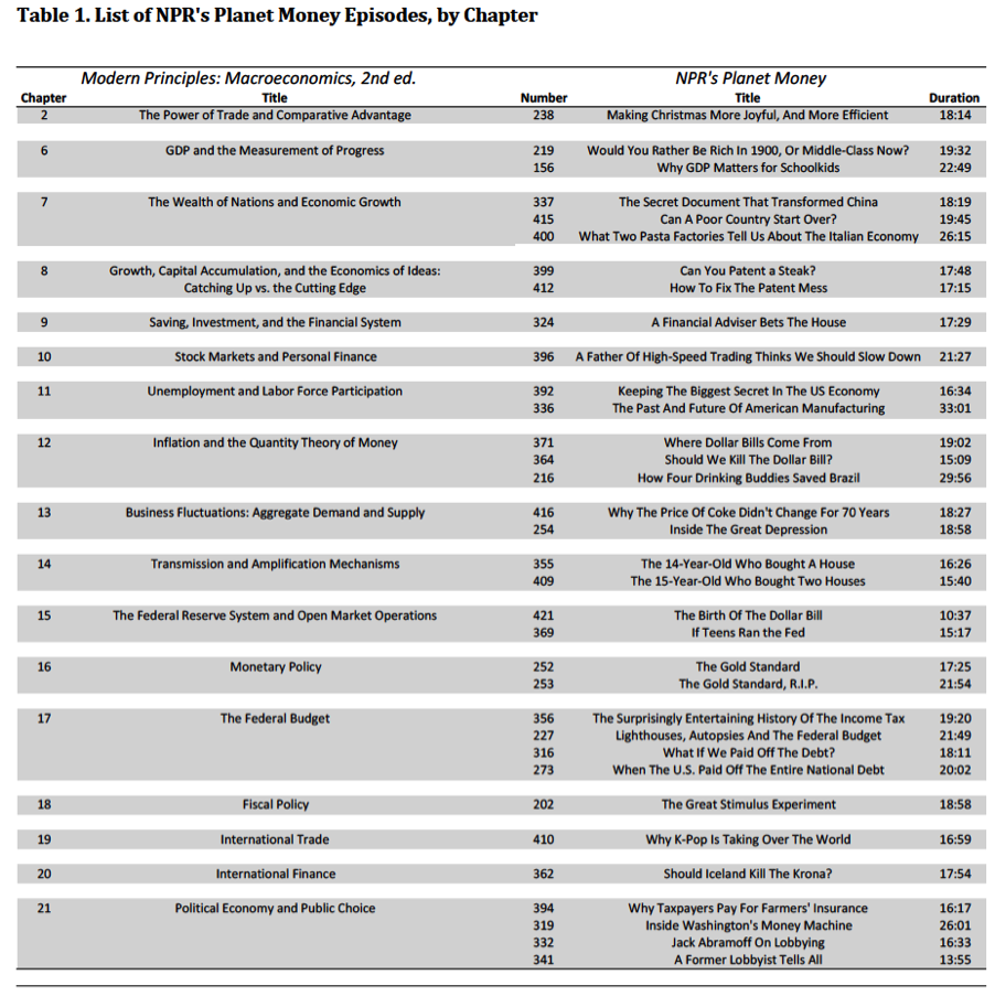 UDADISI: Using NPR's Planet Money Podcast in Principles of Macroeconomics