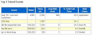 AWR TOP 5 Timed Events Analysis: gc current block busy & gc cr block busy