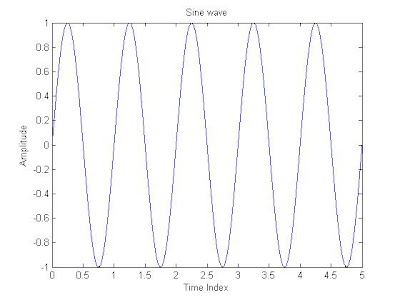 Matlab Program To Plot Sine Wave - czsoftware