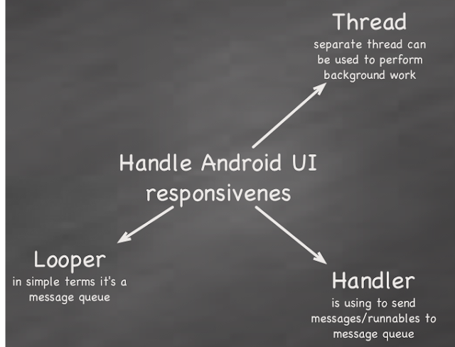 Android Dev Intro - Thread Looper and Handler-CSDN博客