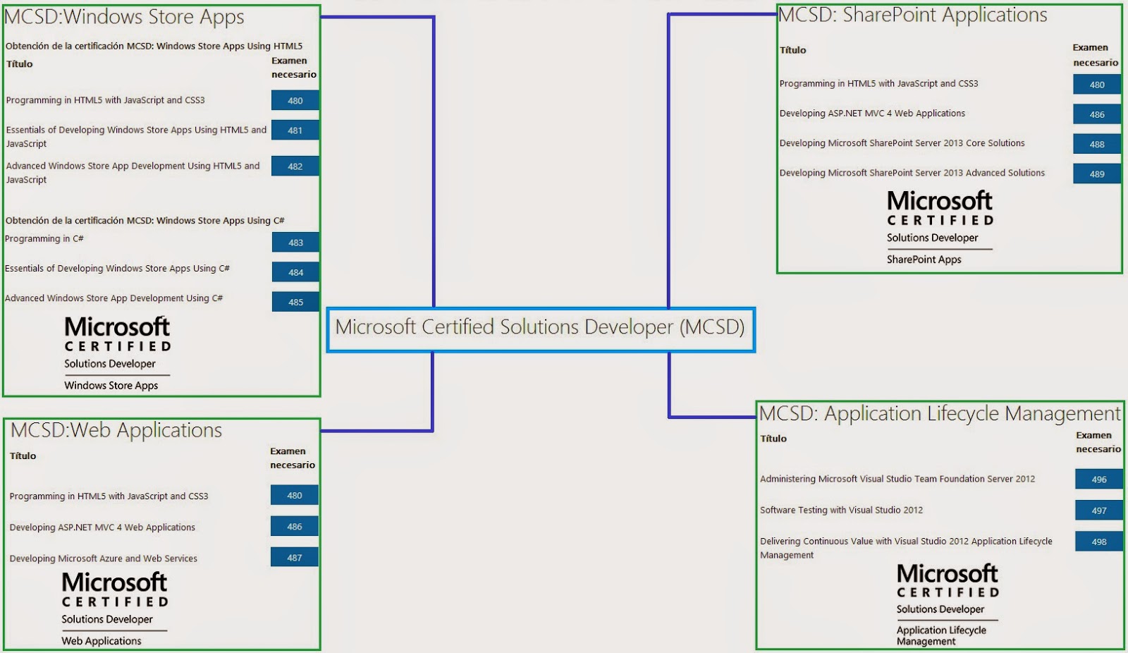 Programación (Mi MuNdO - Tu MuNdO): Certificaciones Microsoft para ...