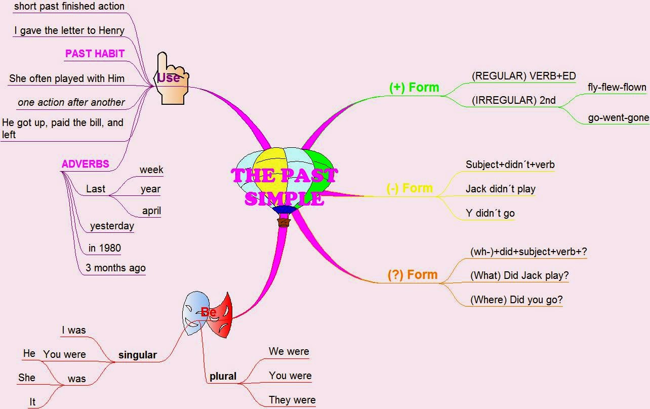 La importancia del ingles: Mapas Conceptuales