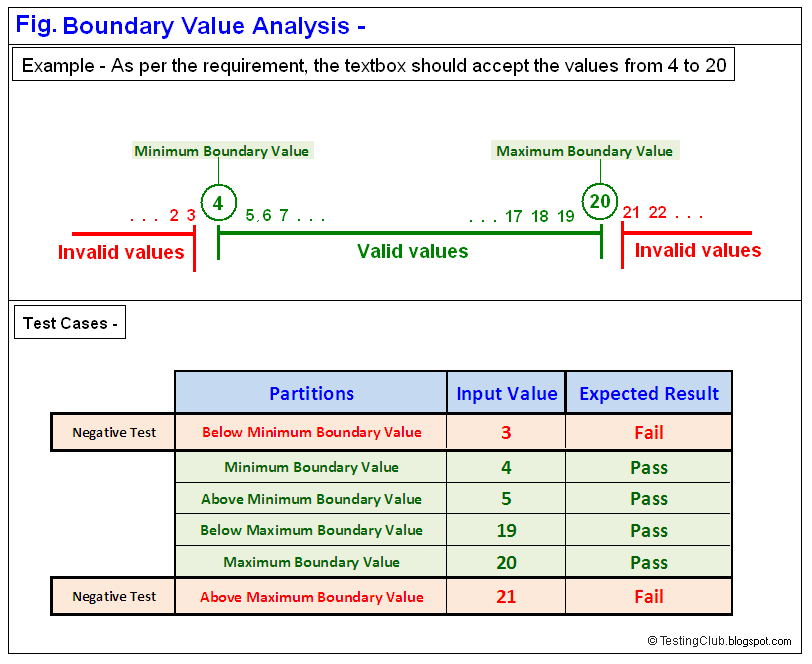 Testing Club: What is Boundary Value Analysis Testing Club: What is Boundary Value Analysis