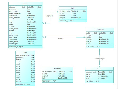 Tugas Besar RPL - Espulso Futsal: Design ERD dan DFD