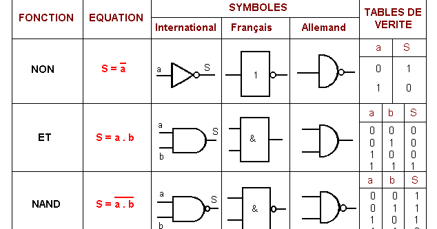 Des Fichiers de la Logique Combinatoire