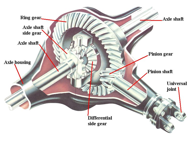 Differential Introduction ~ Mechanical Engineering