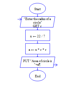 Information on computer studies: Flowchart that accepts radius of circle and display the area of ...