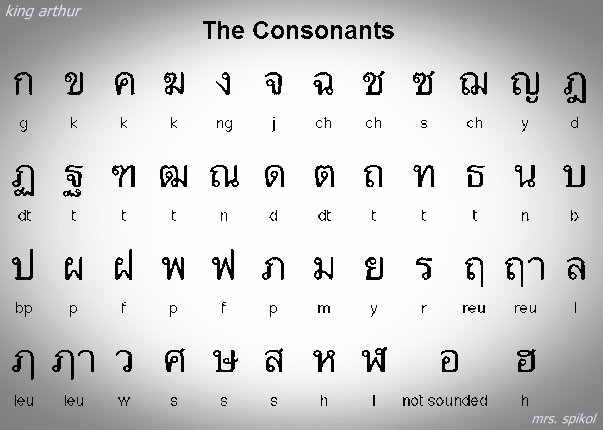 Learning Languages and Sorts: Part 1: Thai Alphabet Introduction