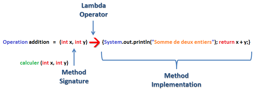 Mahamadou TOURE: Introduction Java 8 : Stream, Expression lambda, Interface fonctionnelle