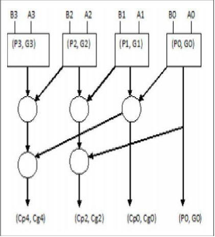 cafecodex: Kogge-Stone adder verilog code
