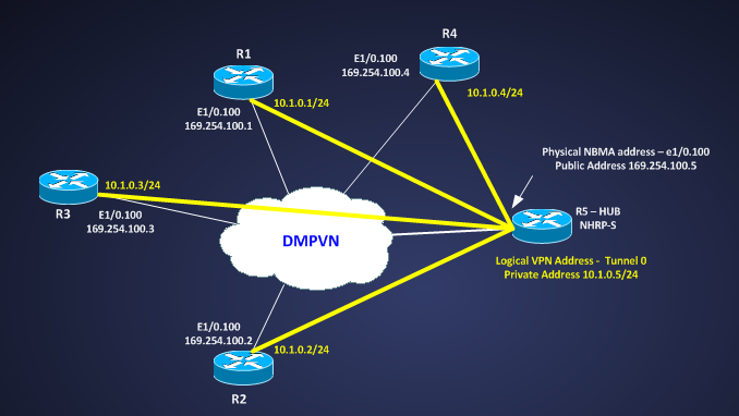 Conociendo Dynamic Multipoint VPN (DMVPN) - Cisco Community