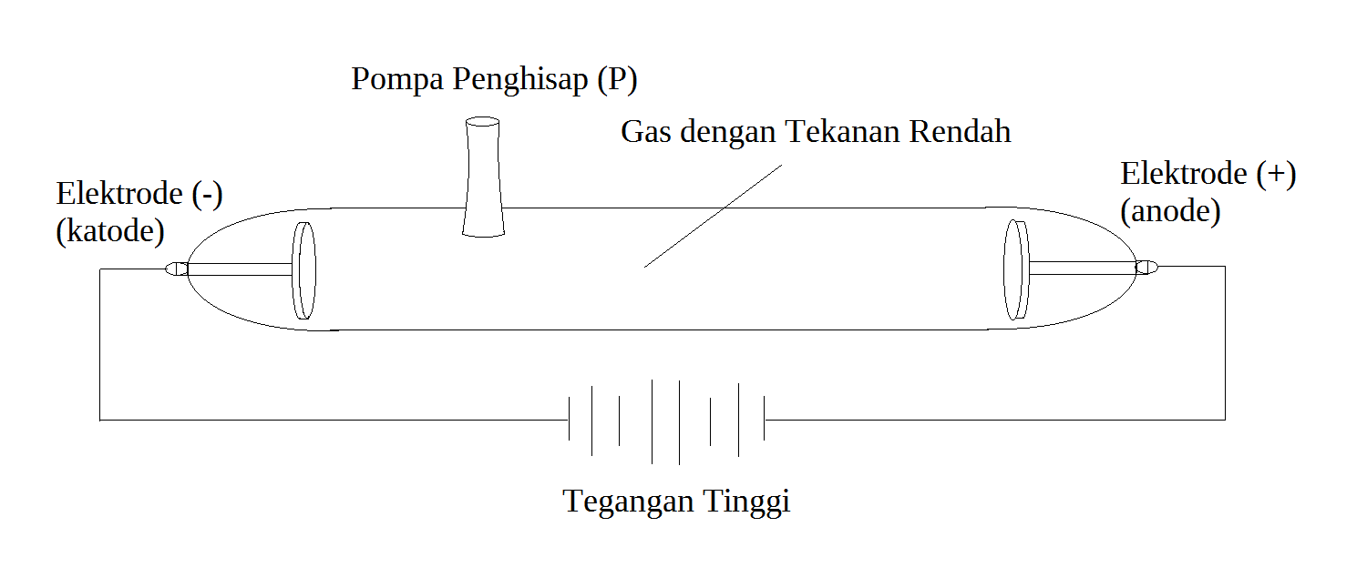 Struktur dan Sejarah Perkembangan Teori Atom