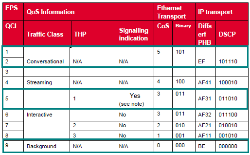 Red Mouse: VoLTE: End to end QoS control