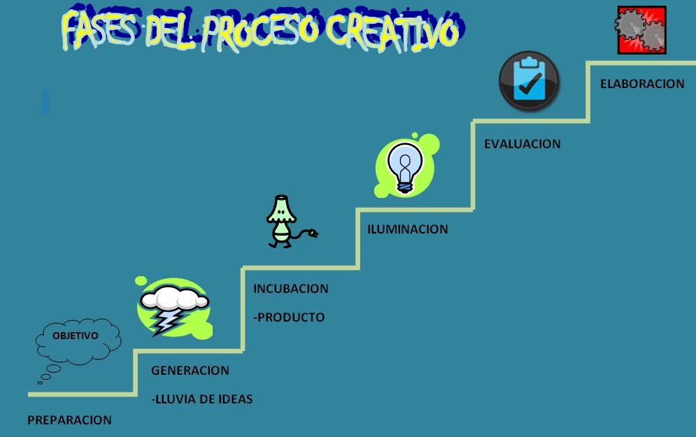 Creatividad e Innovación: Proceso creativo