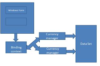 Aspdotnet-Sharepoint: DataBinding in windows Forms in asp.net using C#.net
