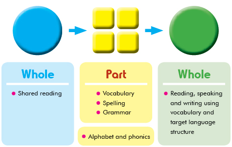 TL2133 The Reflective Coach 2012/13: Whole Part Whole: