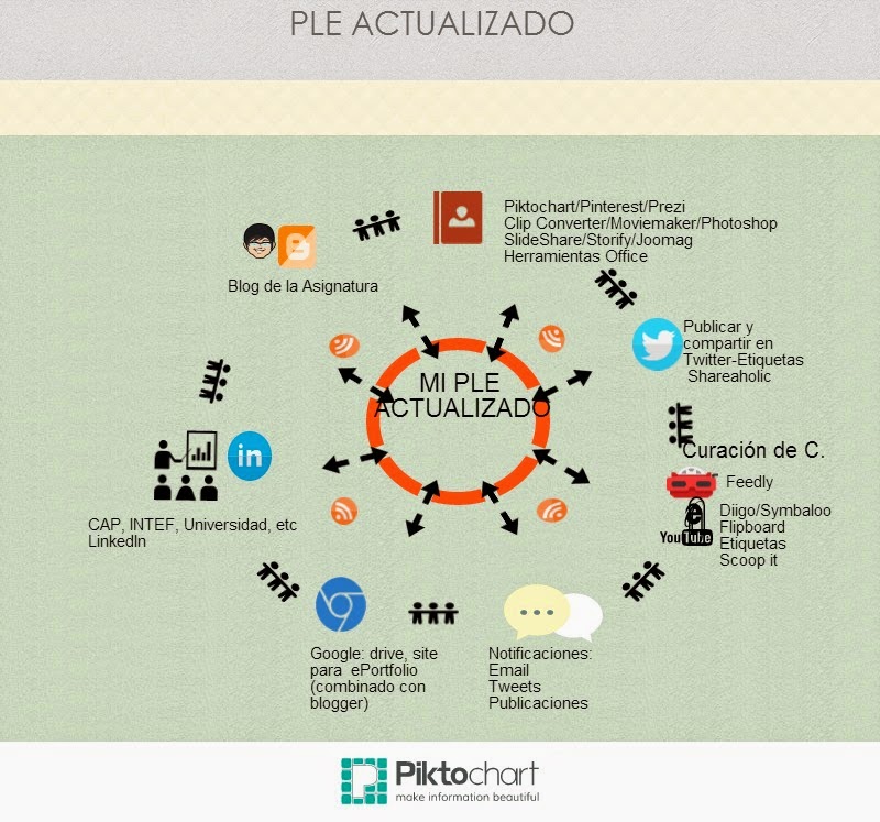 Curso PLE: Mi PLE actualizado