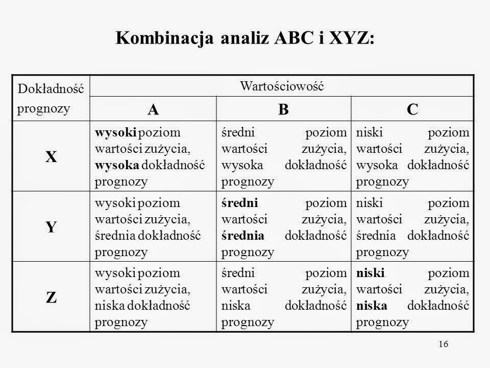 Zapasy i magazynowanie : Analiza i klasyfikacja XYZ