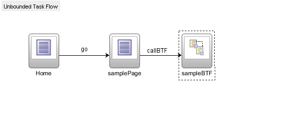 ADF TECHNOLOGY: Pass Parameters between pages no matter it is bounded or unbounded task flow