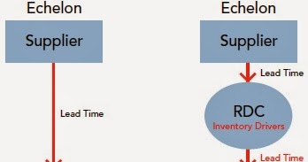 Supply Chain Management: Multi-Echelon Inventory Optimization