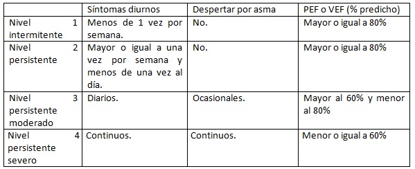 ASMA: Clasificación de la gravedad del Asma
