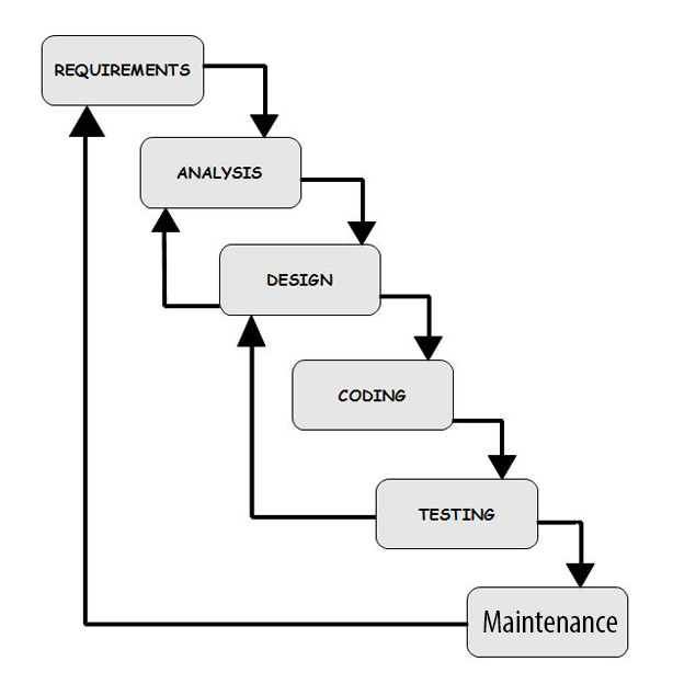 Saling Berbagi Model Pada Life Cycle Software saling-berbagi-model-pada-life-cycle-software