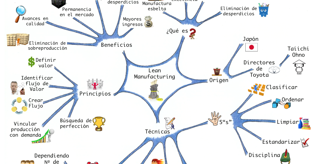 Lean Manufacturing: Mapa Mental