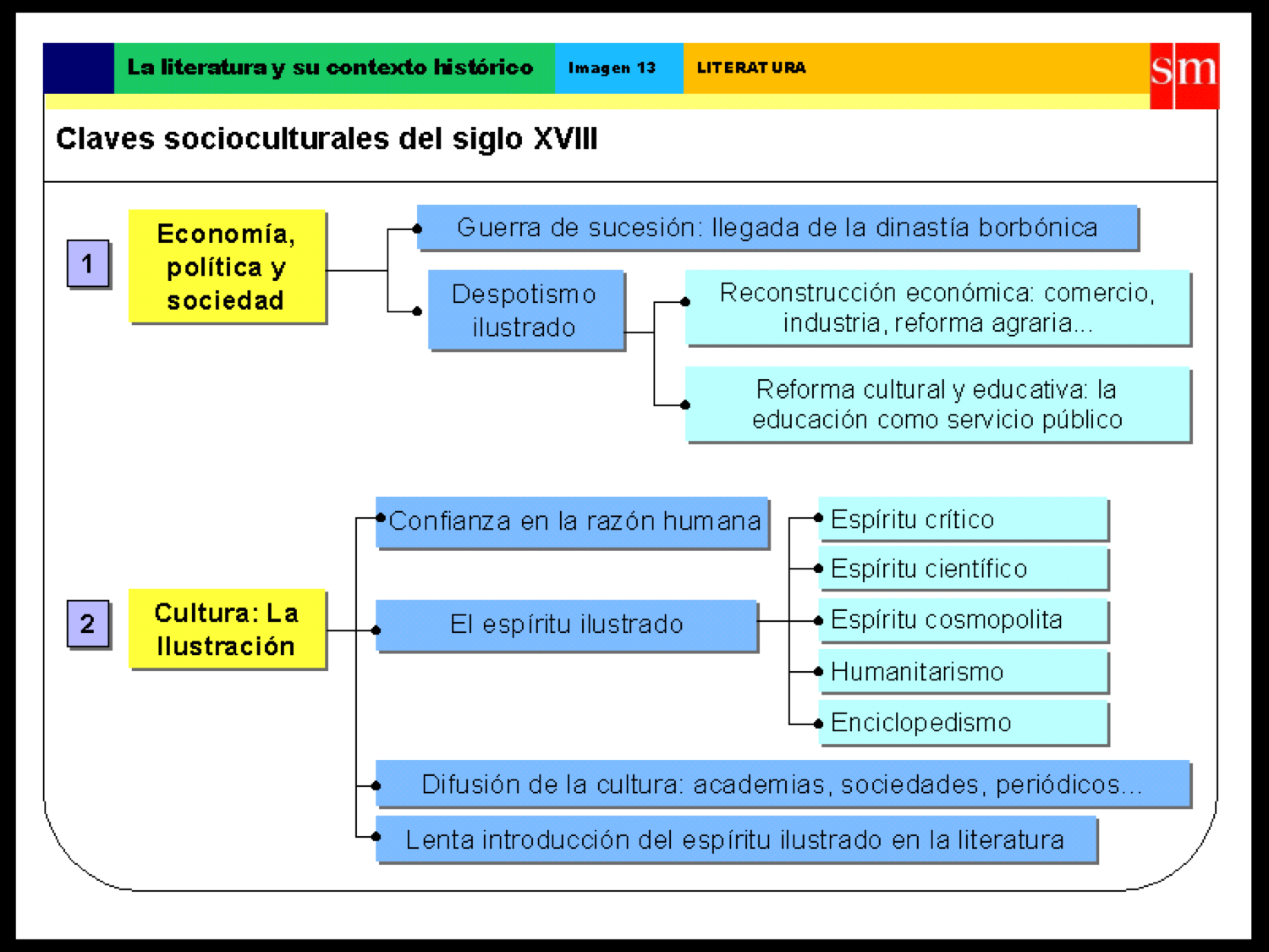 Clases de Español: Esquemas de Literatura del Neoclasicismo