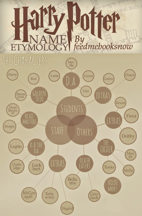 Harry Potter Name Etymology ~ Rustled Pages