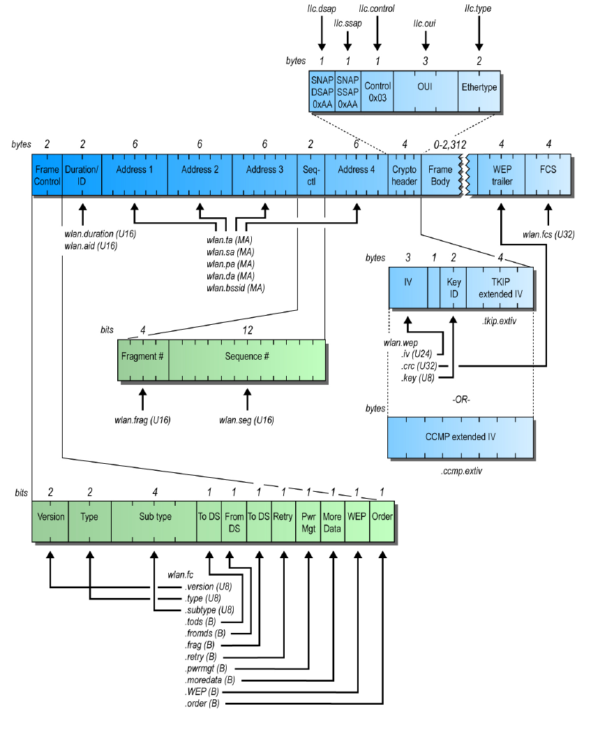 Dumping ground for wireless, route, switch stuff.: 802.11 frame to ...