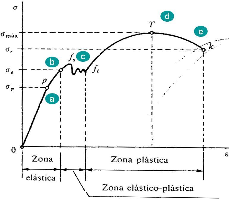 MATERIALES DE INGENIERIA: DIAGRAMA DE ESFUERZO - DEFORMACIÓN MATERIALES DE INGENIERIA: DIAGRAMA DE ESFUERZO - DEFORMACIÓN