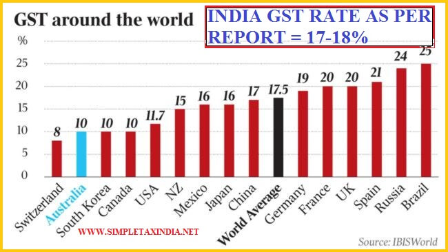 GST RATE 17 18 PERCENT RECOMMENDED IN INDIA SIMPLE TAX INDIA gst-rate-17-18-percent-recommended-in-india-simple-tax-india